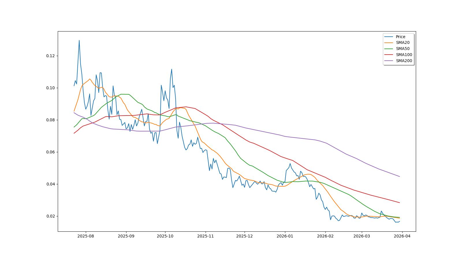 HarryPotterObamaSonic10Inu (ERC-20) Simple Moving Averages