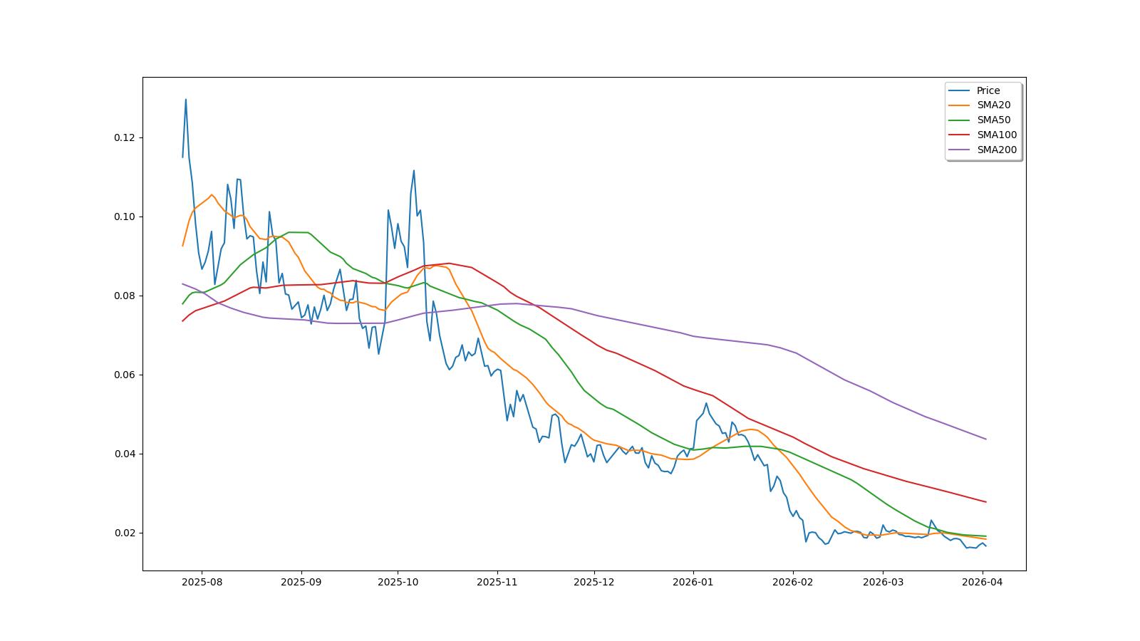 HarryPotterObamaSonic10Inu (ERC-20) Simple Moving Averages