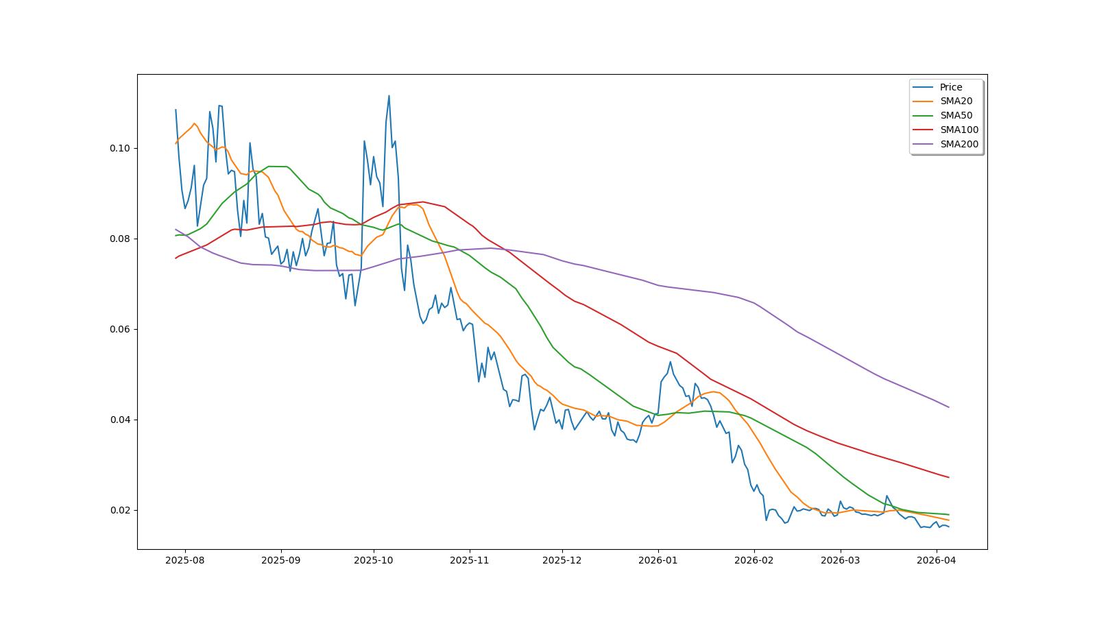 HarryPotterObamaSonic10Inu (ERC-20) Simple Moving Averages