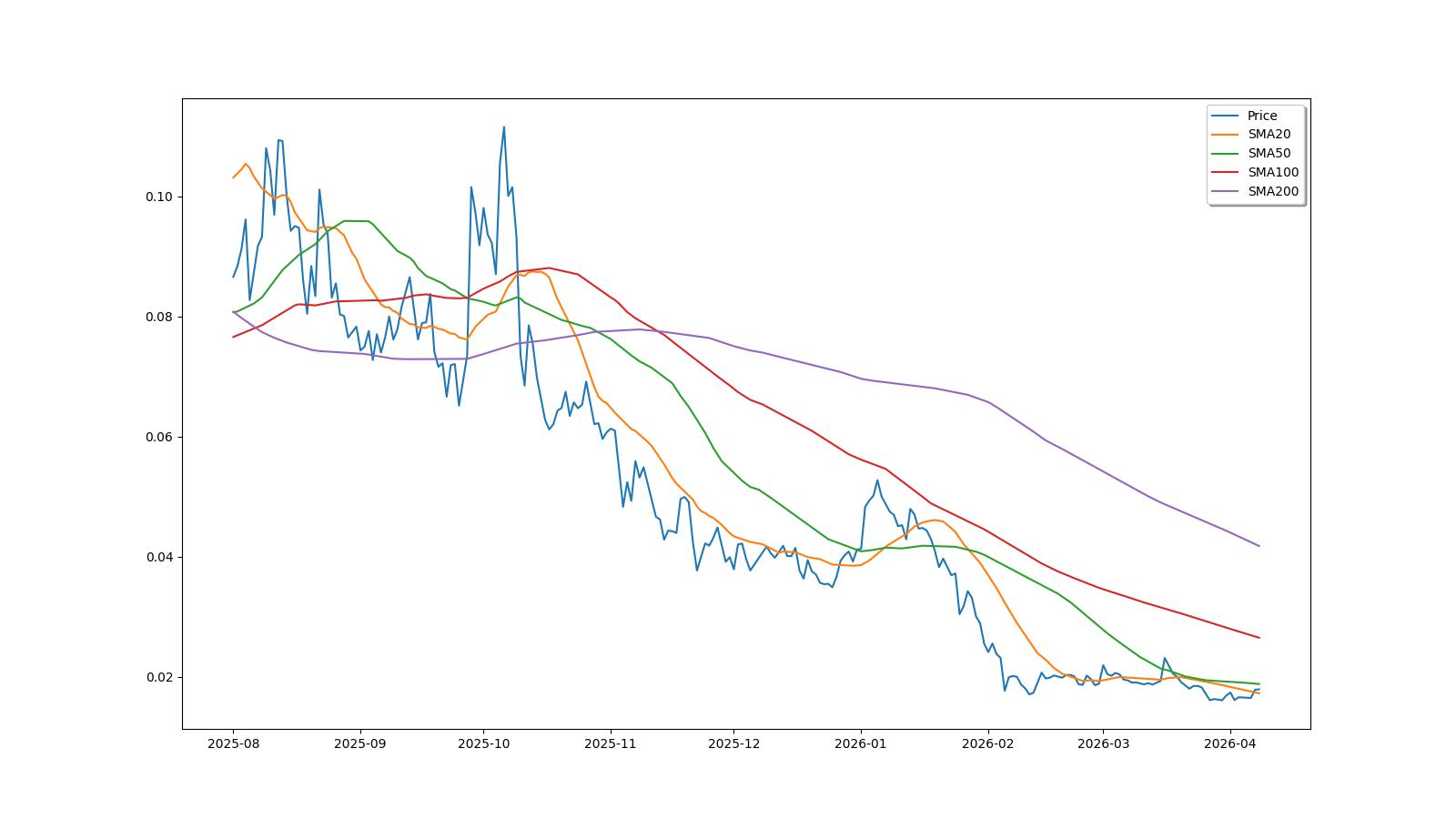 HarryPotterObamaSonic10Inu (ERC-20) Simple Moving Averages
