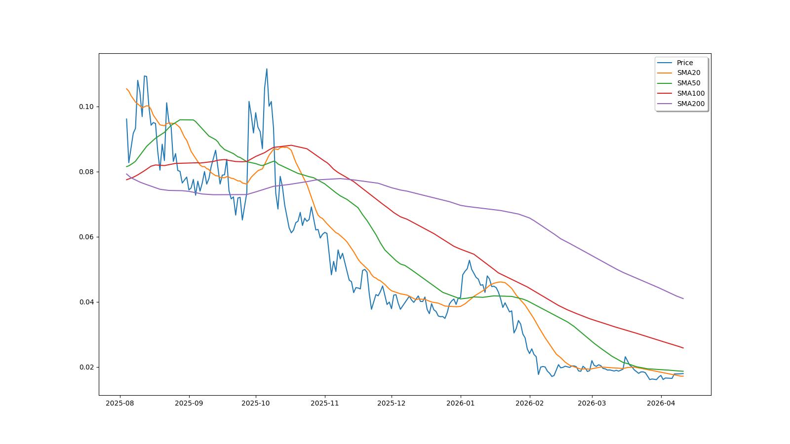 HarryPotterObamaSonic10Inu (ERC-20) Simple Moving Averages