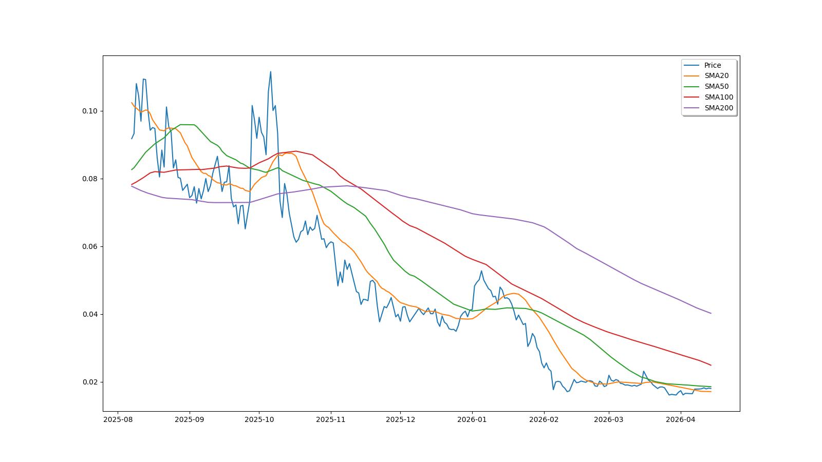 HarryPotterObamaSonic10Inu (ERC-20) Simple Moving Averages