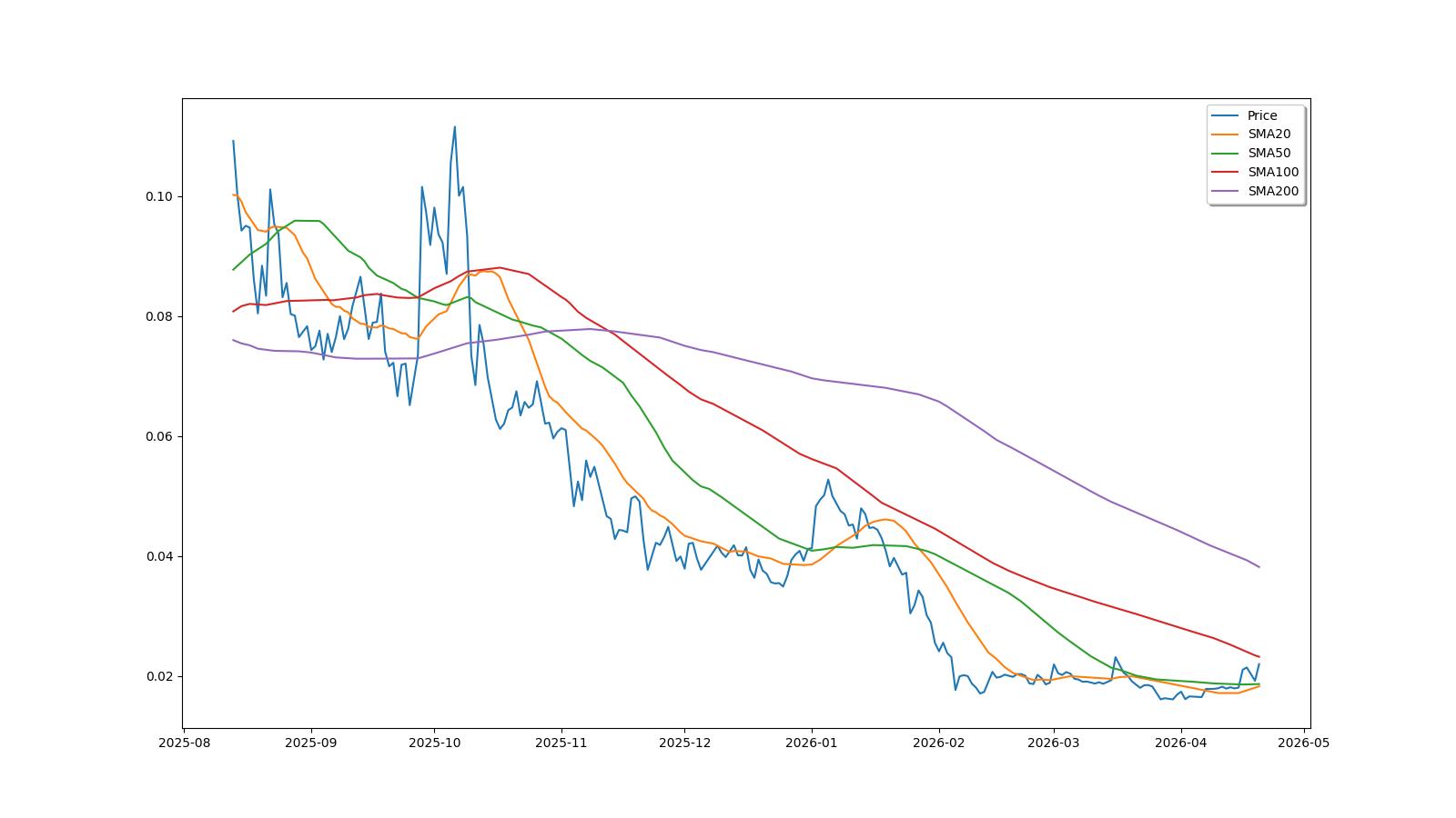 HarryPotterObamaSonic10Inu (ERC-20) Simple Moving Averages