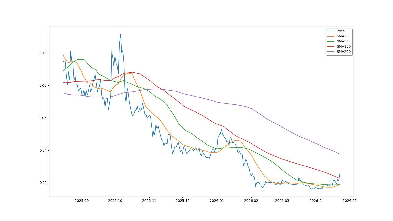 HarryPotterObamaSonic10Inu (ERC-20) Simple Moving Averages