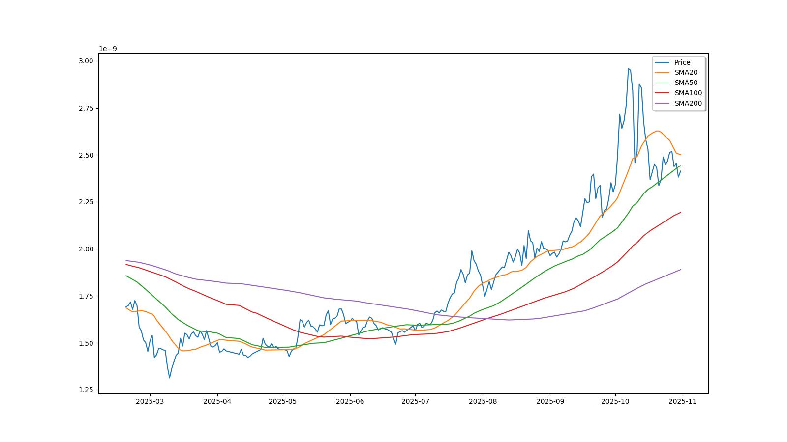 HarryPotterObamaSonic10Inu Simple Moving Averages