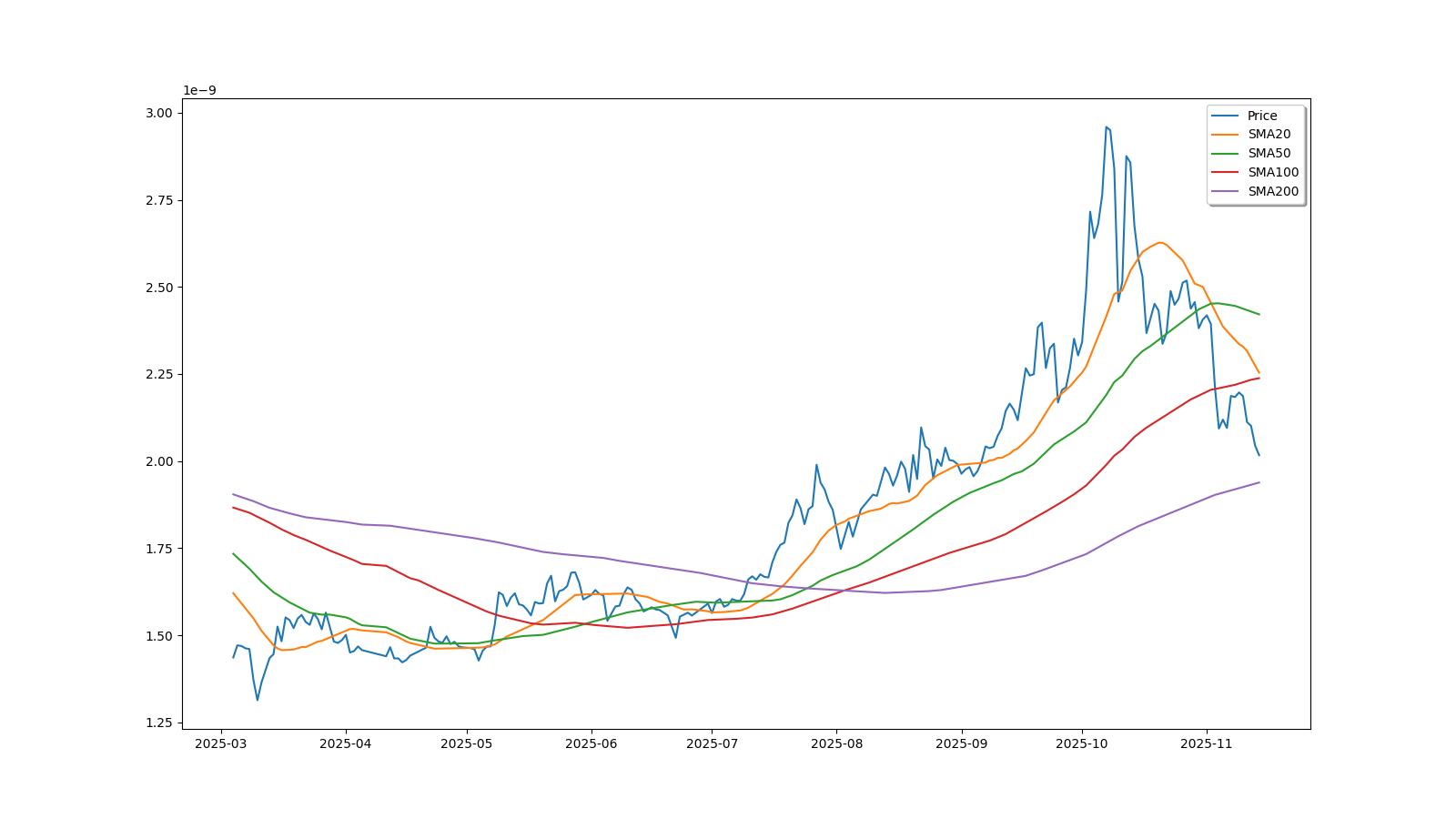 HarryPotterObamaSonic10Inu Simple Moving Averages
