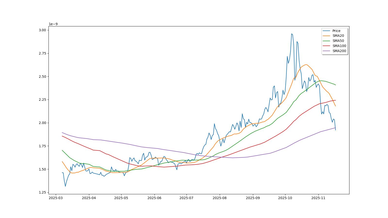 HarryPotterObamaSonic10Inu Simple Moving Averages