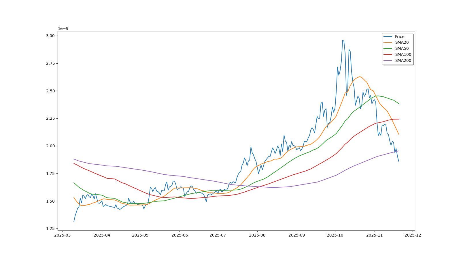 HarryPotterObamaSonic10Inu Simple Moving Averages