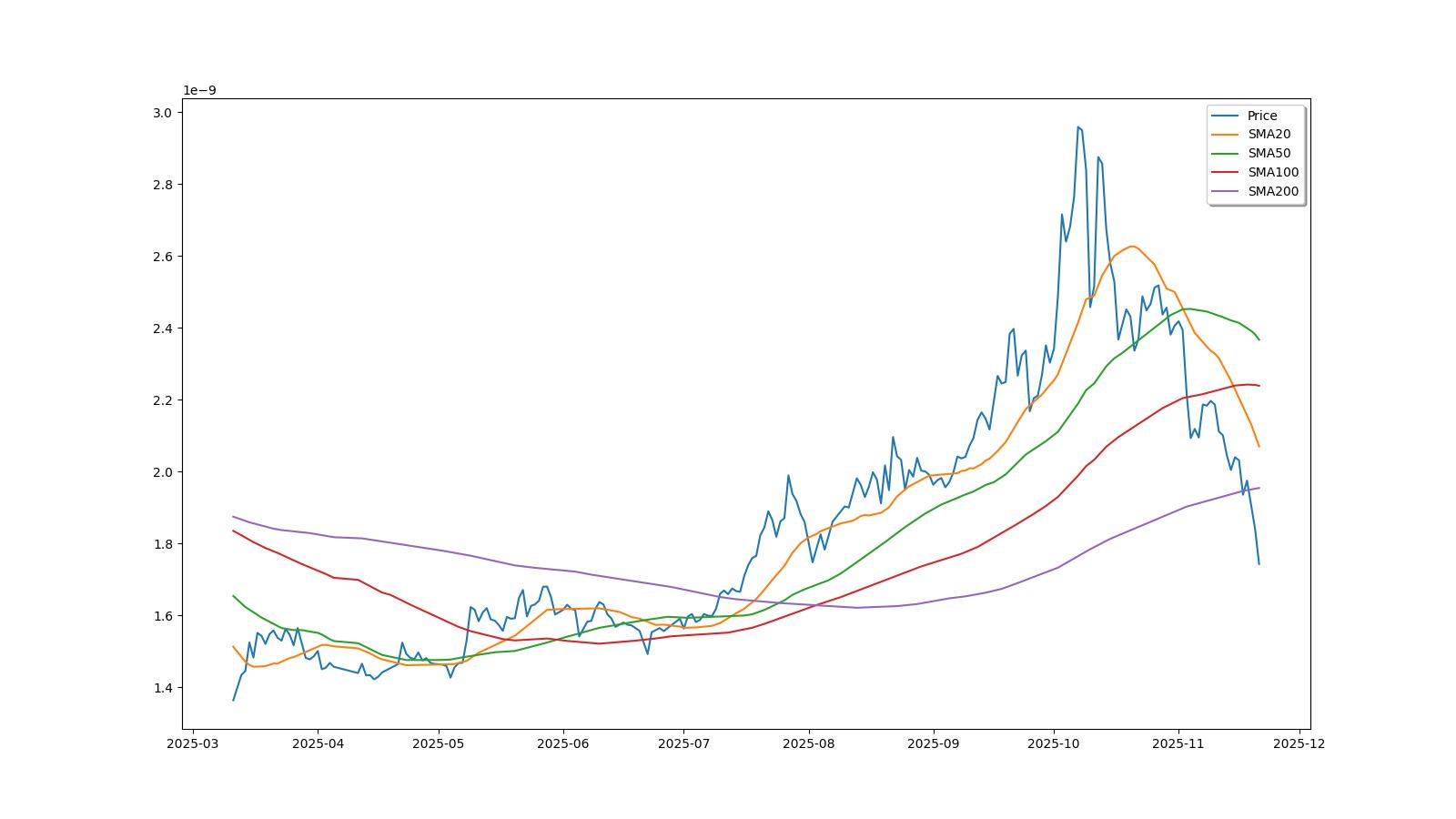 HarryPotterObamaSonic10Inu Simple Moving Averages