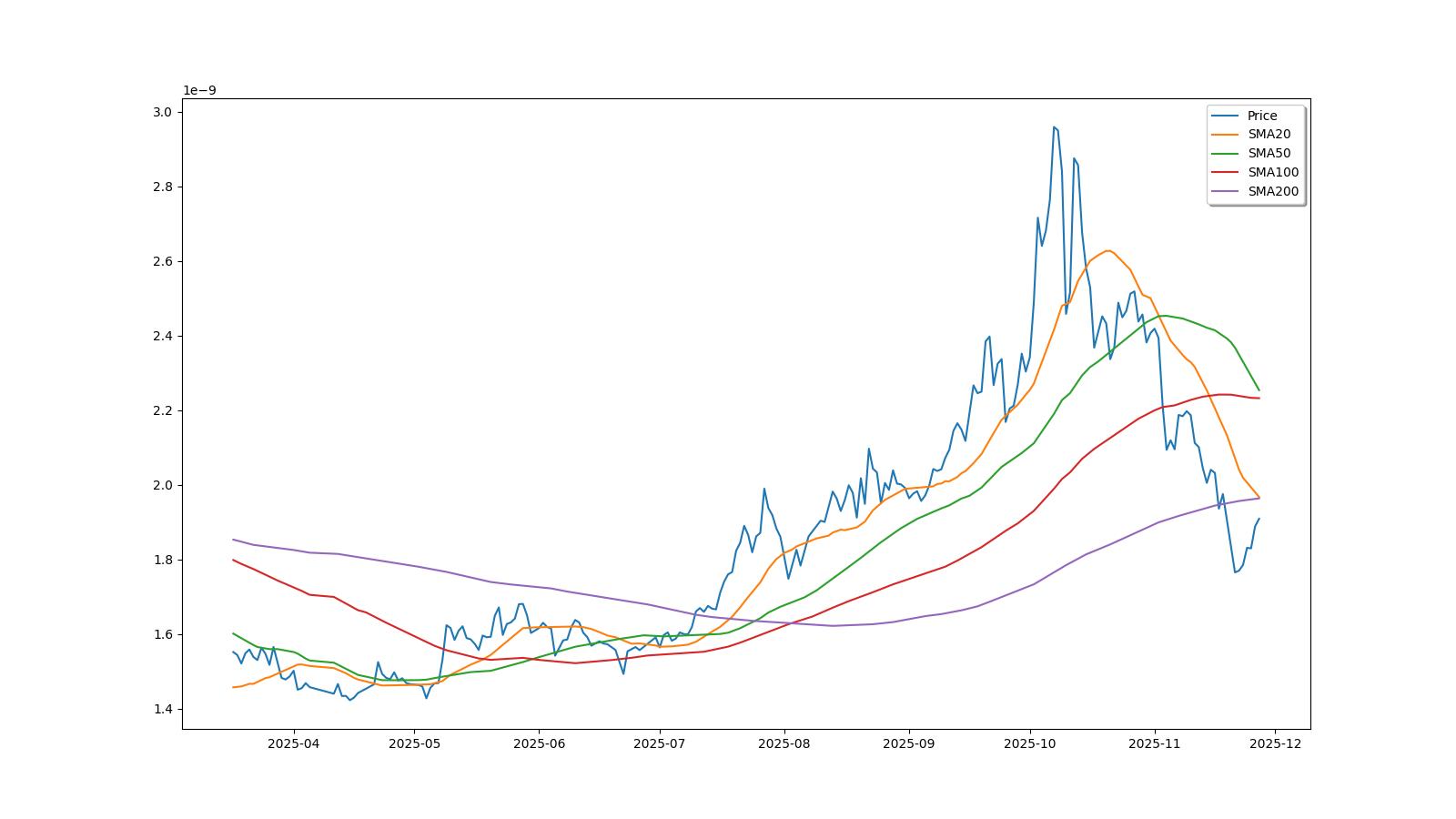 HarryPotterObamaSonic10Inu Simple Moving Averages
