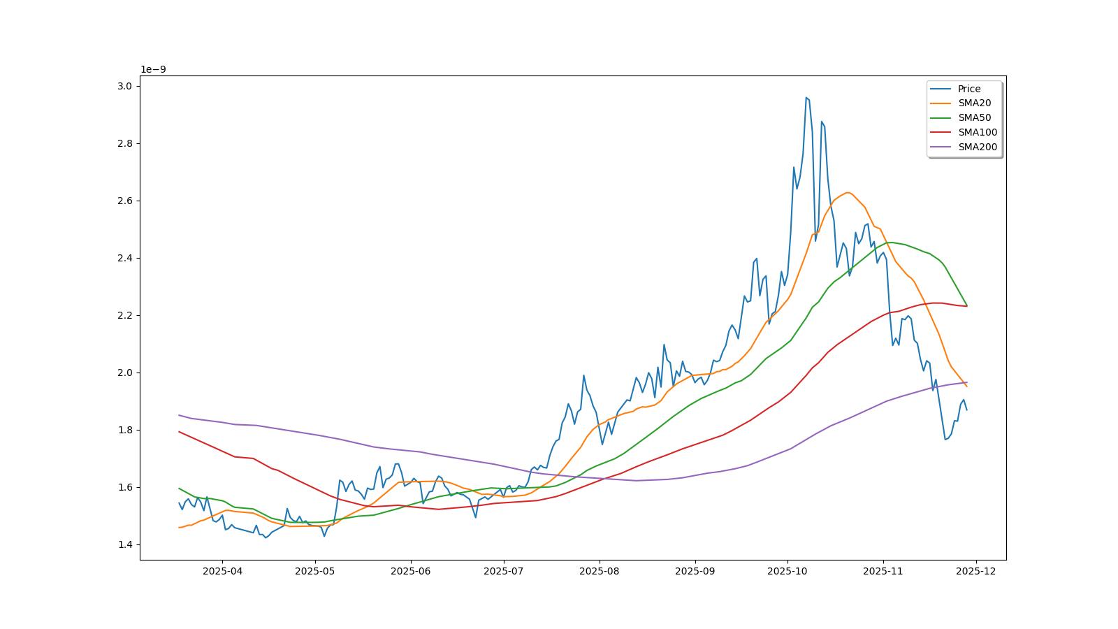 HarryPotterObamaSonic10Inu Simple Moving Averages