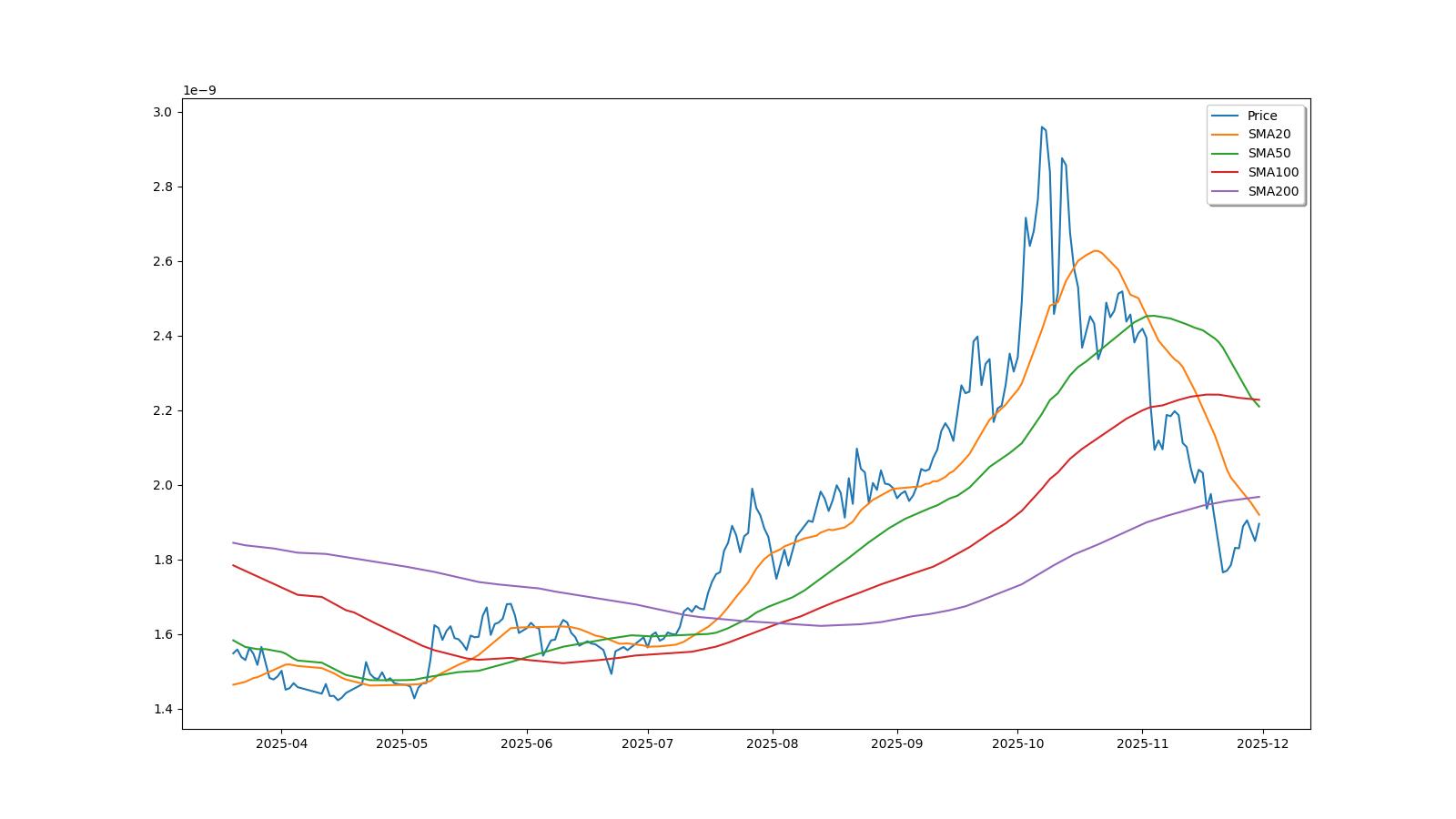 HarryPotterObamaSonic10Inu Simple Moving Averages