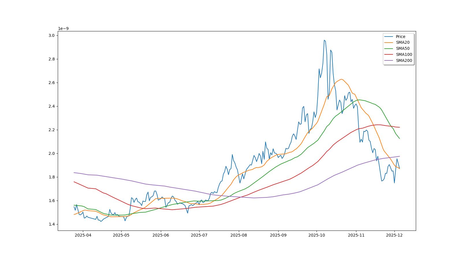HarryPotterObamaSonic10Inu Simple Moving Averages