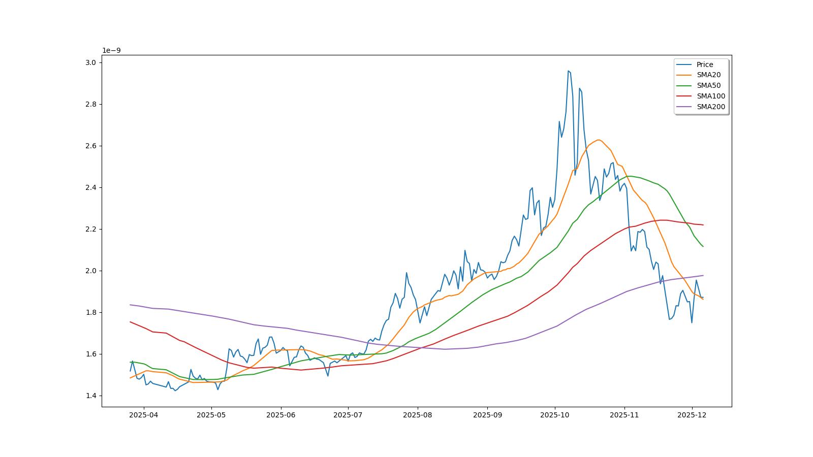 HarryPotterObamaSonic10Inu Simple Moving Averages