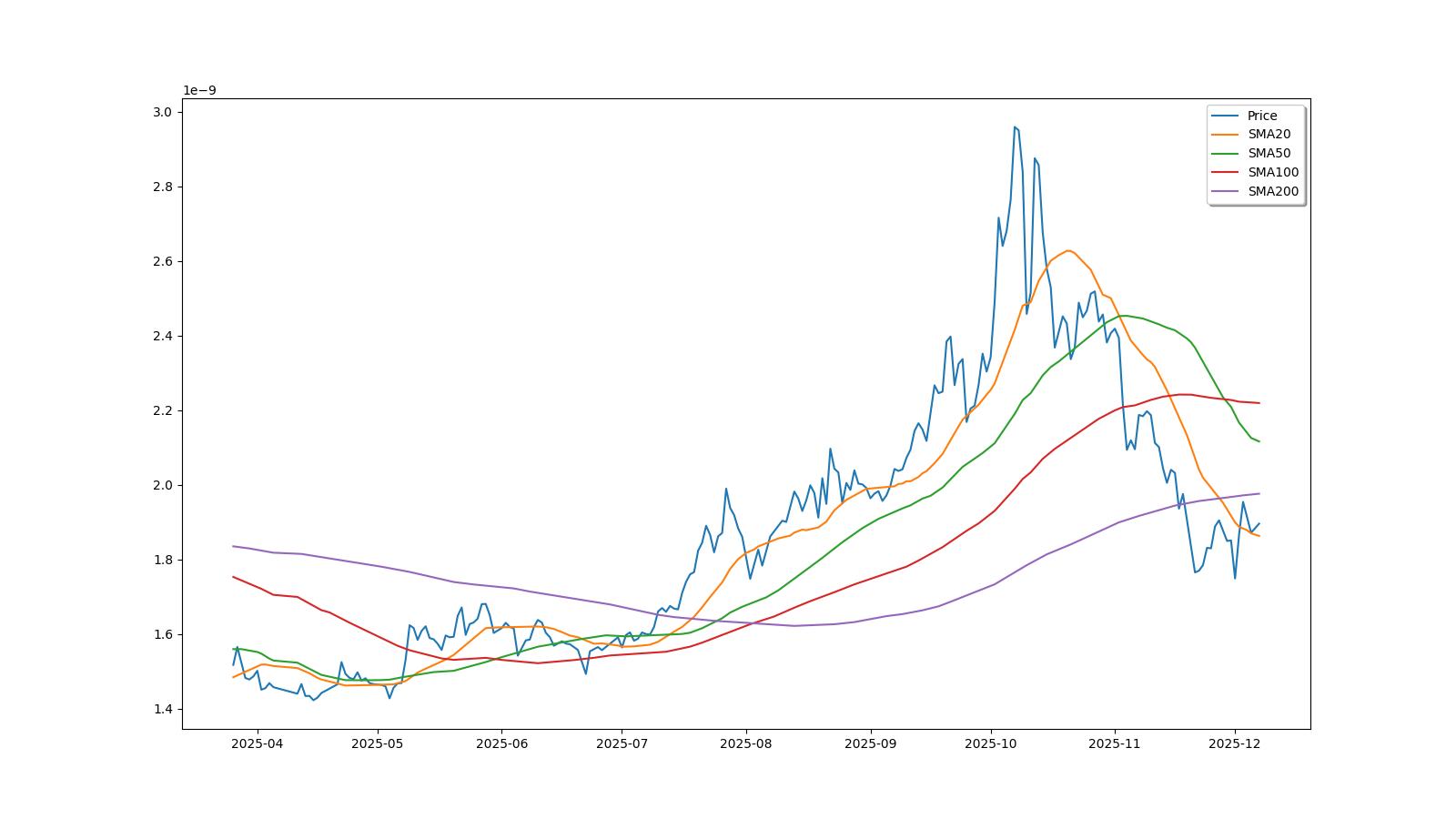 HarryPotterObamaSonic10Inu Simple Moving Averages