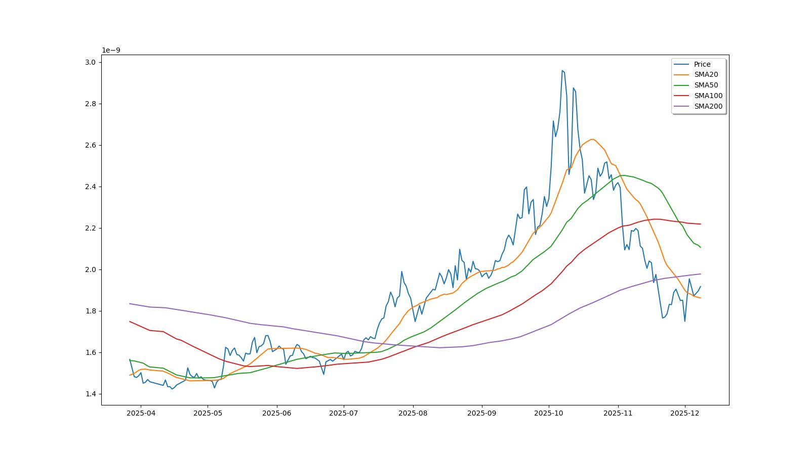 HarryPotterObamaSonic10Inu Simple Moving Averages