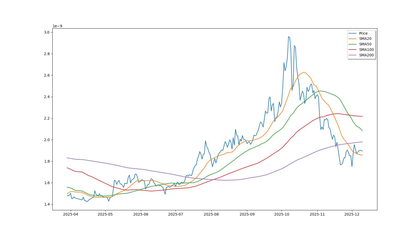 HarryPotterObamaSonic10Inu Simple Moving Averages