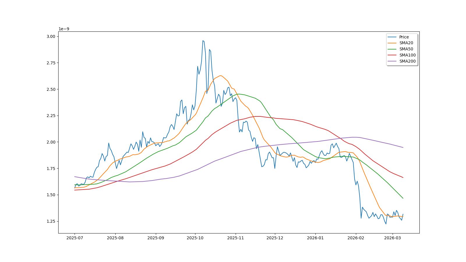HarryPotterObamaSonic10Inu Simple Moving Averages