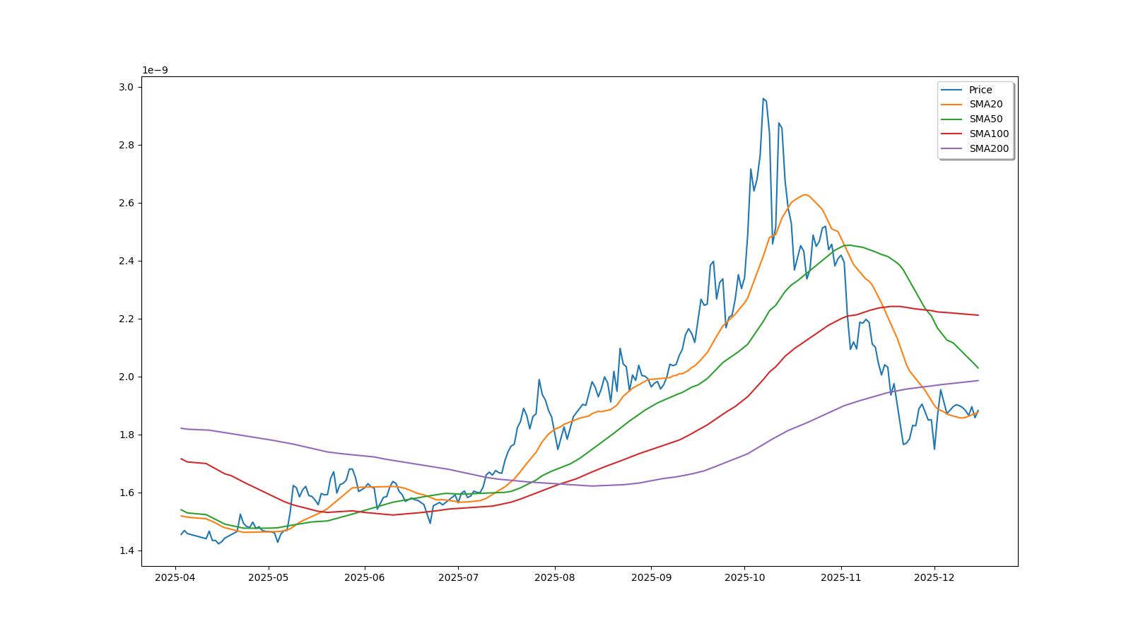 HarryPotterObamaSonic10Inu Simple Moving Averages