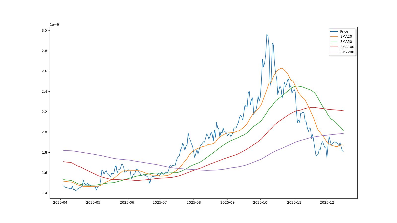 HarryPotterObamaSonic10Inu Simple Moving Averages