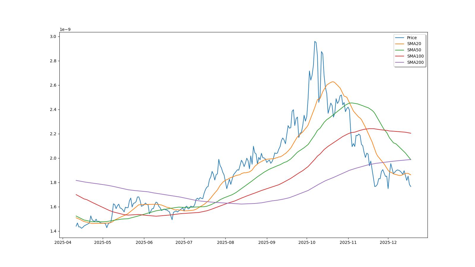 HarryPotterObamaSonic10Inu Simple Moving Averages