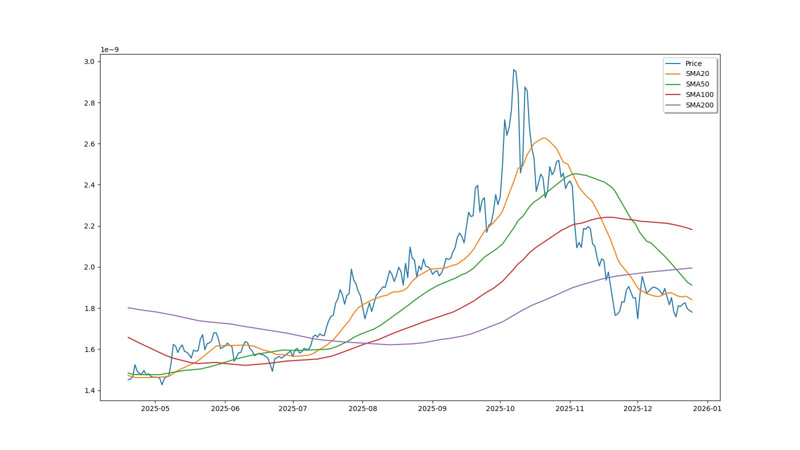 HarryPotterObamaSonic10Inu Simple Moving Averages