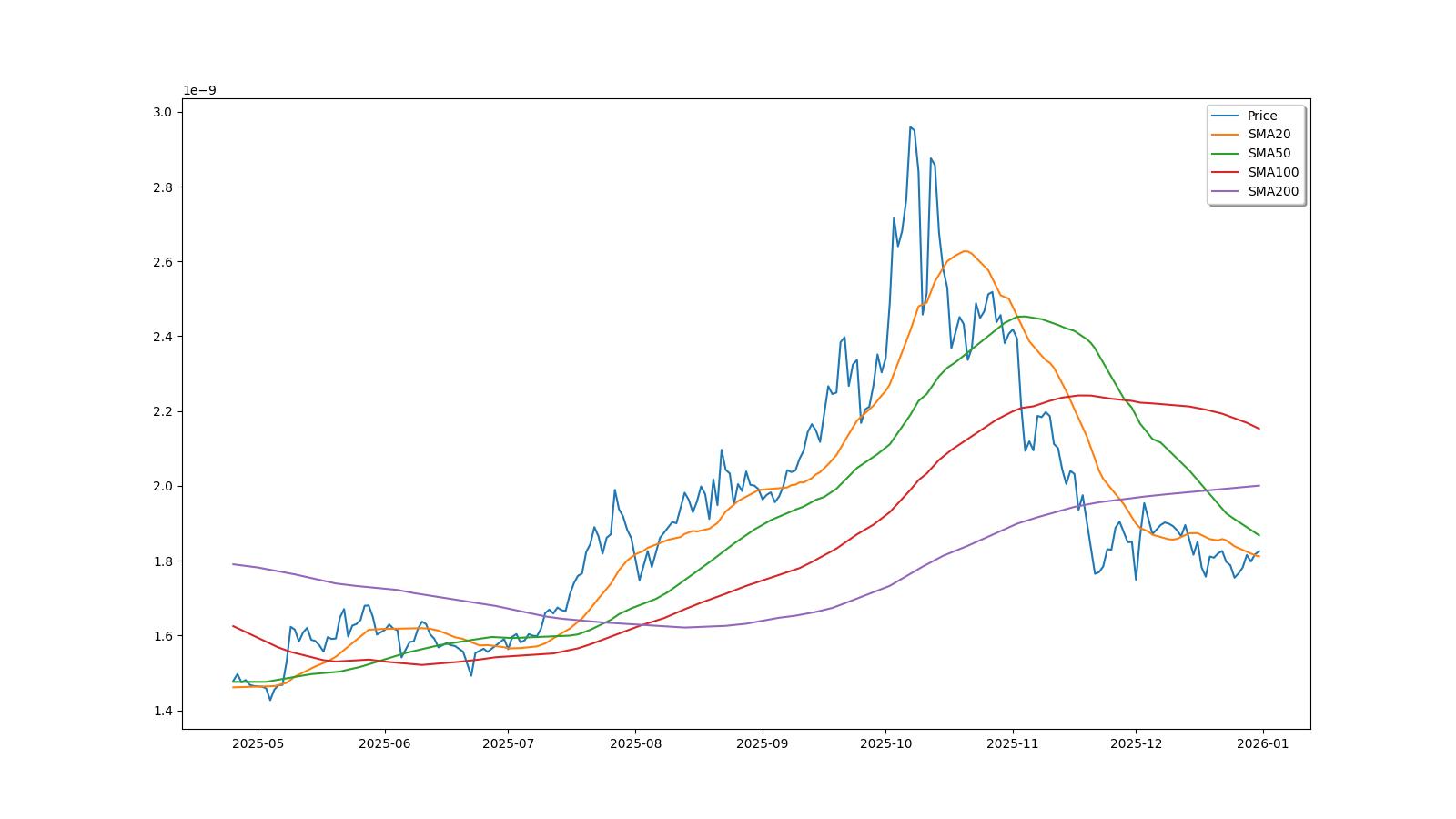 HarryPotterObamaSonic10Inu Simple Moving Averages
