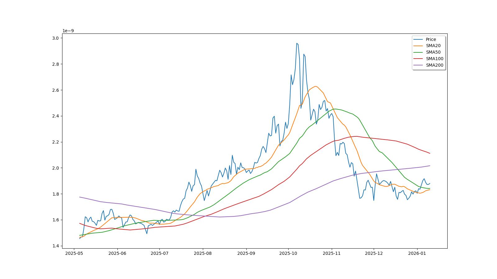 HarryPotterObamaSonic10Inu Simple Moving Averages