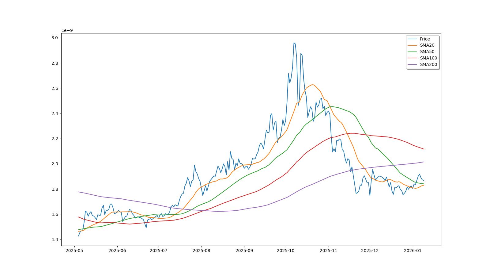 HarryPotterObamaSonic10Inu Simple Moving Averages