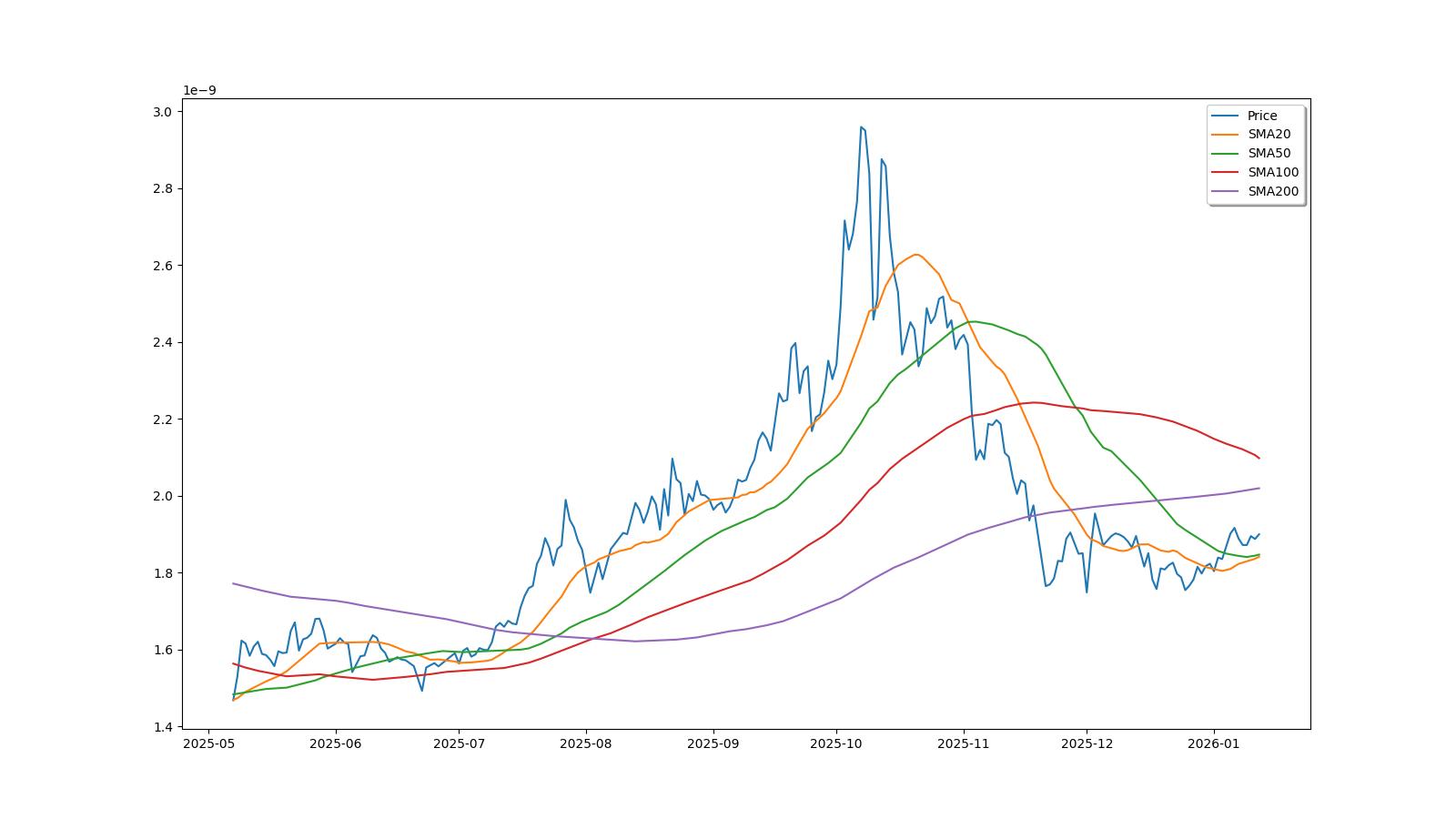 HarryPotterObamaSonic10Inu Simple Moving Averages