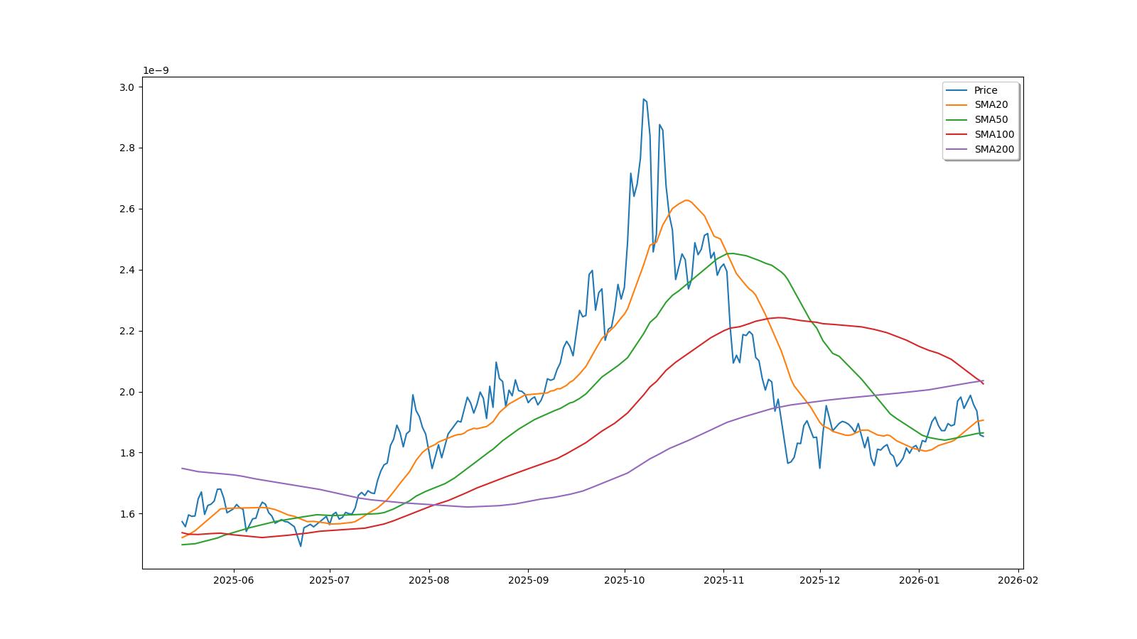 HarryPotterObamaSonic10Inu Simple Moving Averages