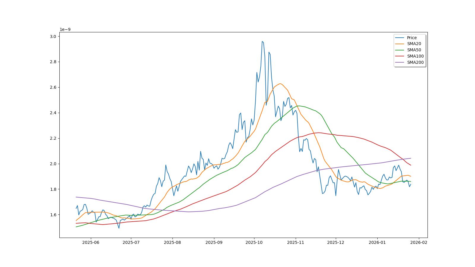 HarryPotterObamaSonic10Inu Simple Moving Averages