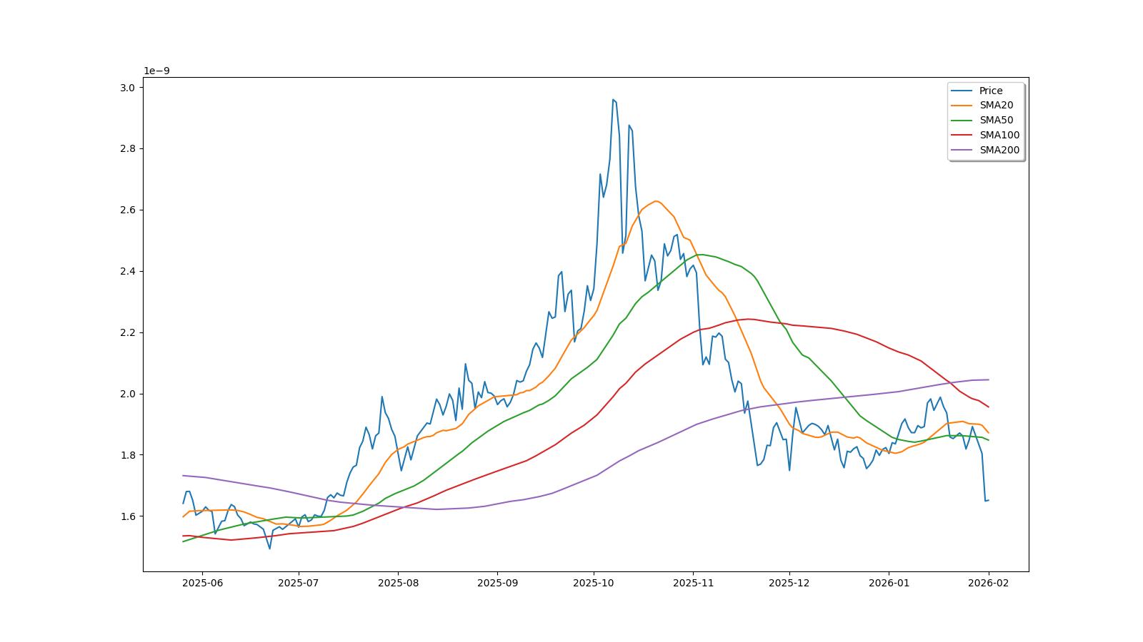 HarryPotterObamaSonic10Inu Simple Moving Averages