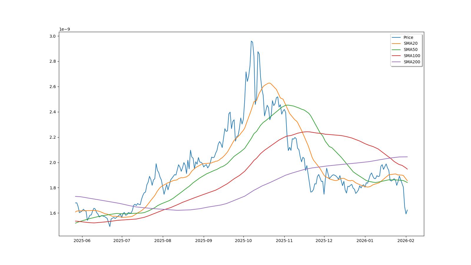 HarryPotterObamaSonic10Inu Simple Moving Averages