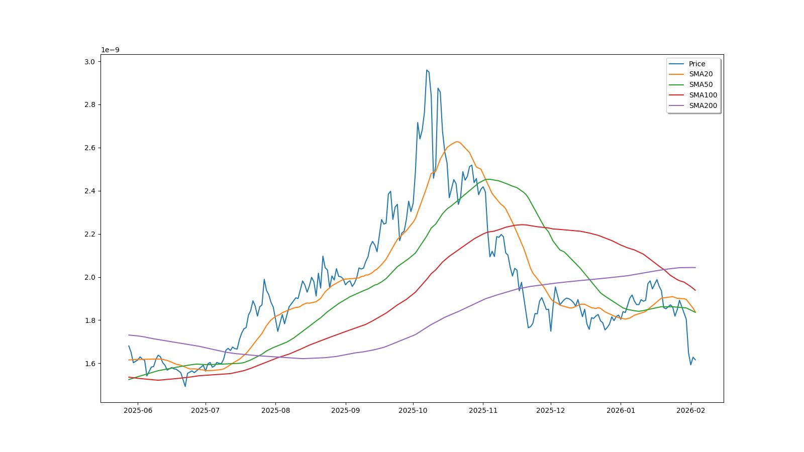 HarryPotterObamaSonic10Inu Simple Moving Averages