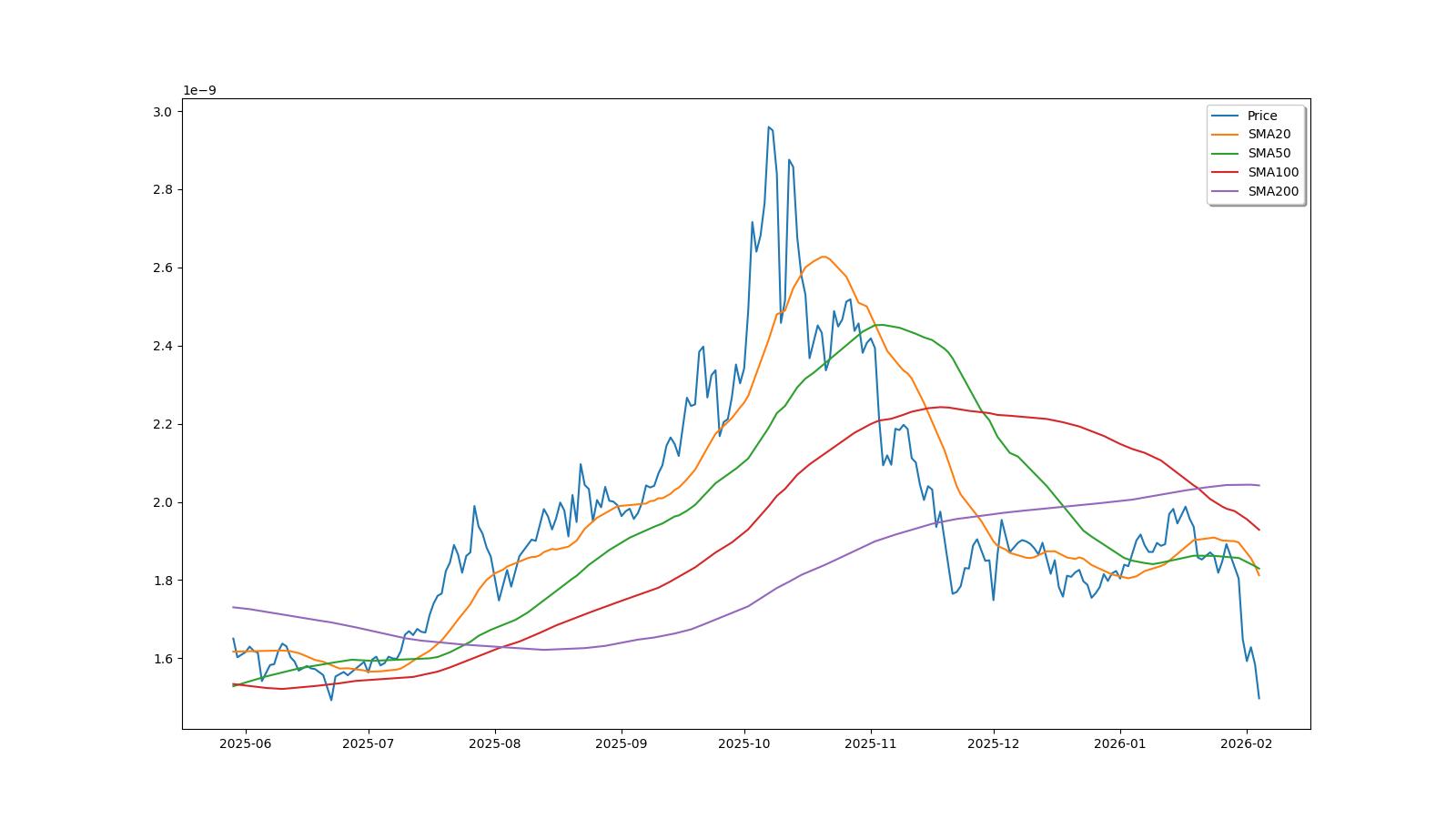 HarryPotterObamaSonic10Inu Simple Moving Averages