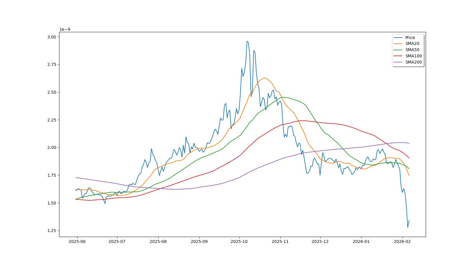 HarryPotterObamaSonic10Inu Simple Moving Averages