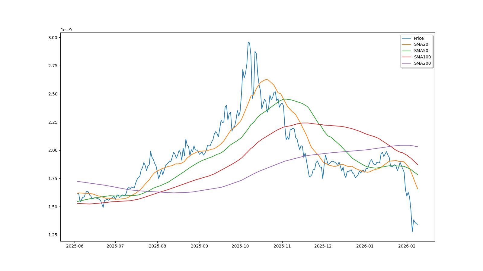HarryPotterObamaSonic10Inu Simple Moving Averages
