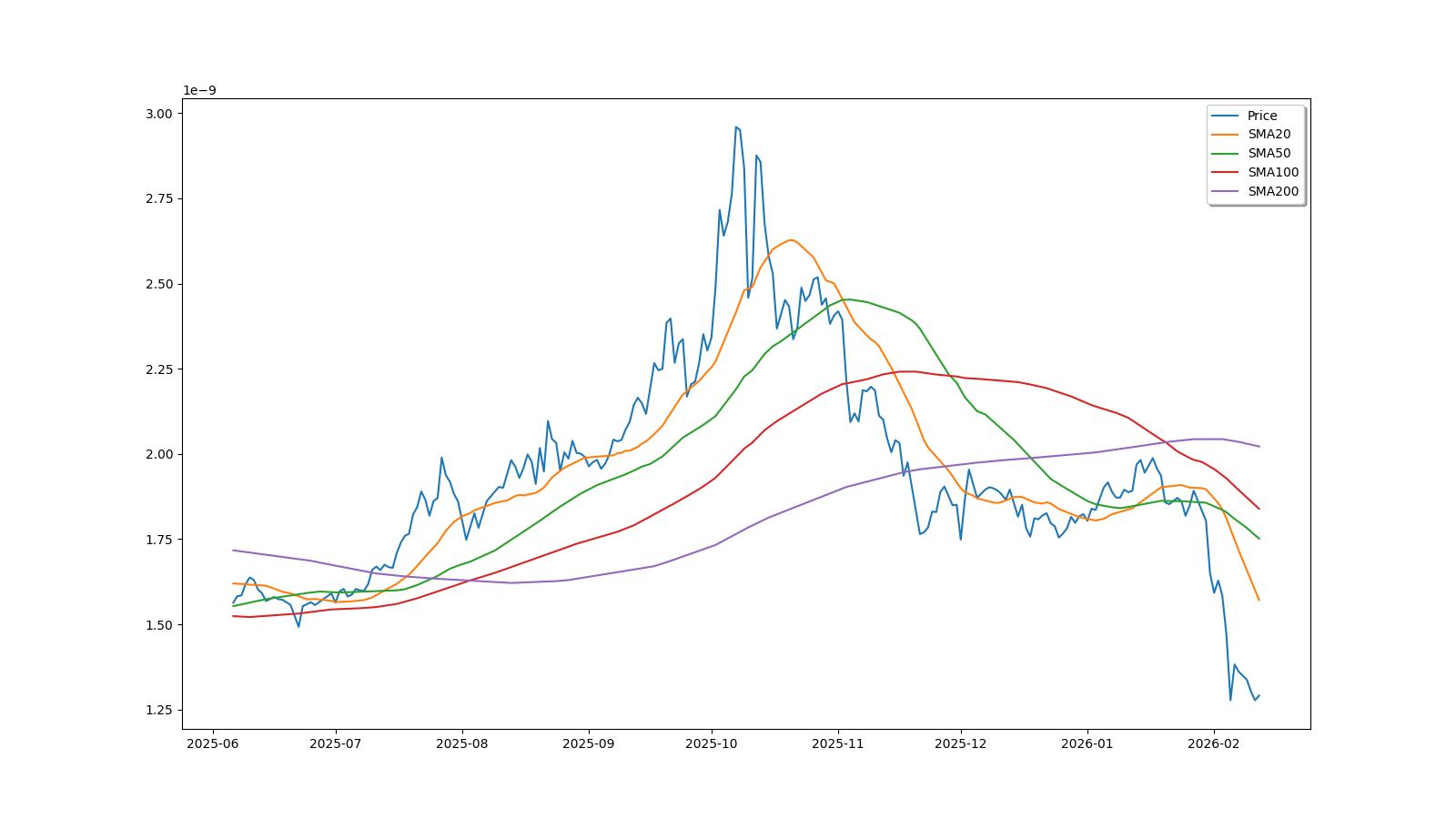 HarryPotterObamaSonic10Inu Simple Moving Averages