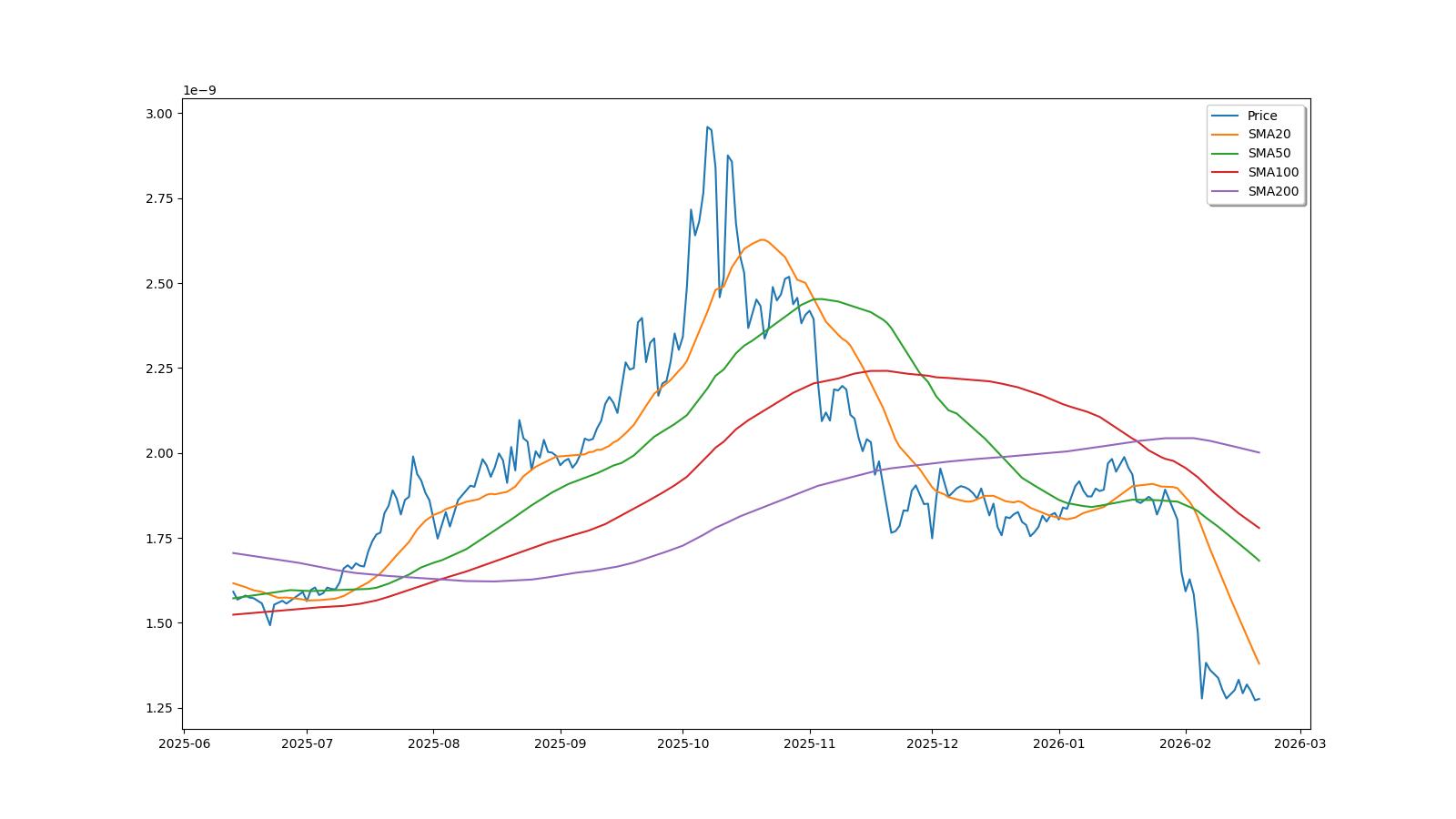 HarryPotterObamaSonic10Inu Simple Moving Averages