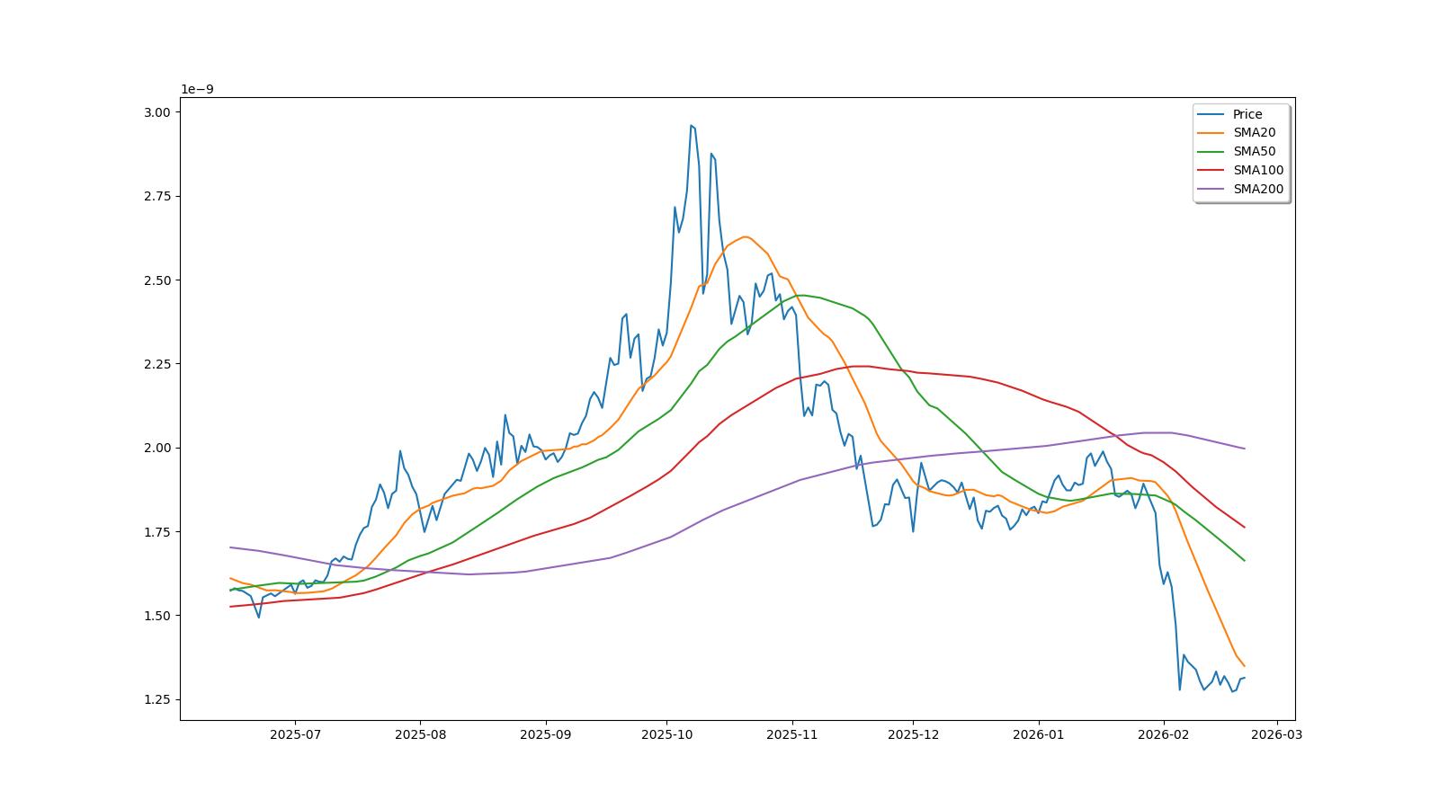 HarryPotterObamaSonic10Inu Simple Moving Averages