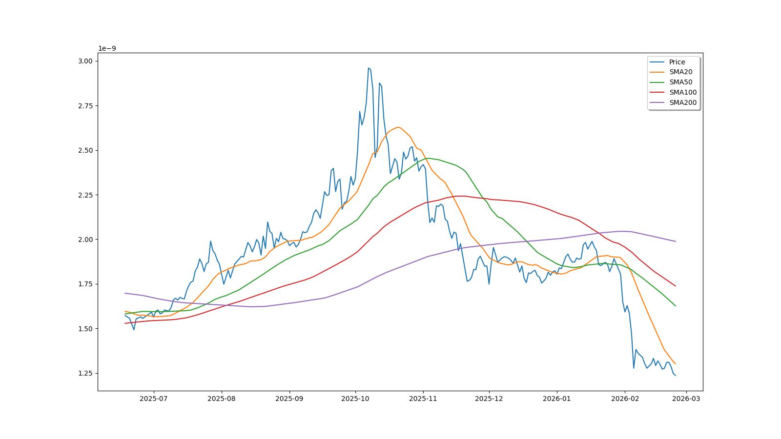 HarryPotterObamaSonic10Inu Simple Moving Averages