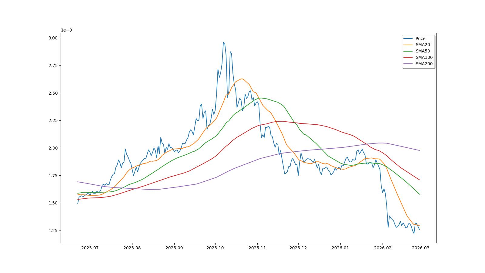 HarryPotterObamaSonic10Inu Simple Moving Averages