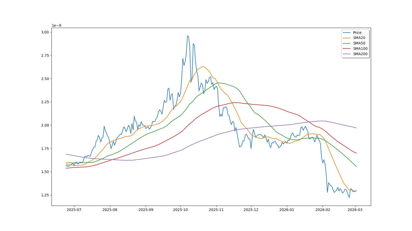 HarryPotterObamaSonic10Inu Simple Moving Averages