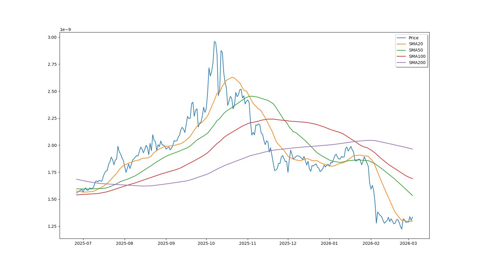 HarryPotterObamaSonic10Inu Simple Moving Averages