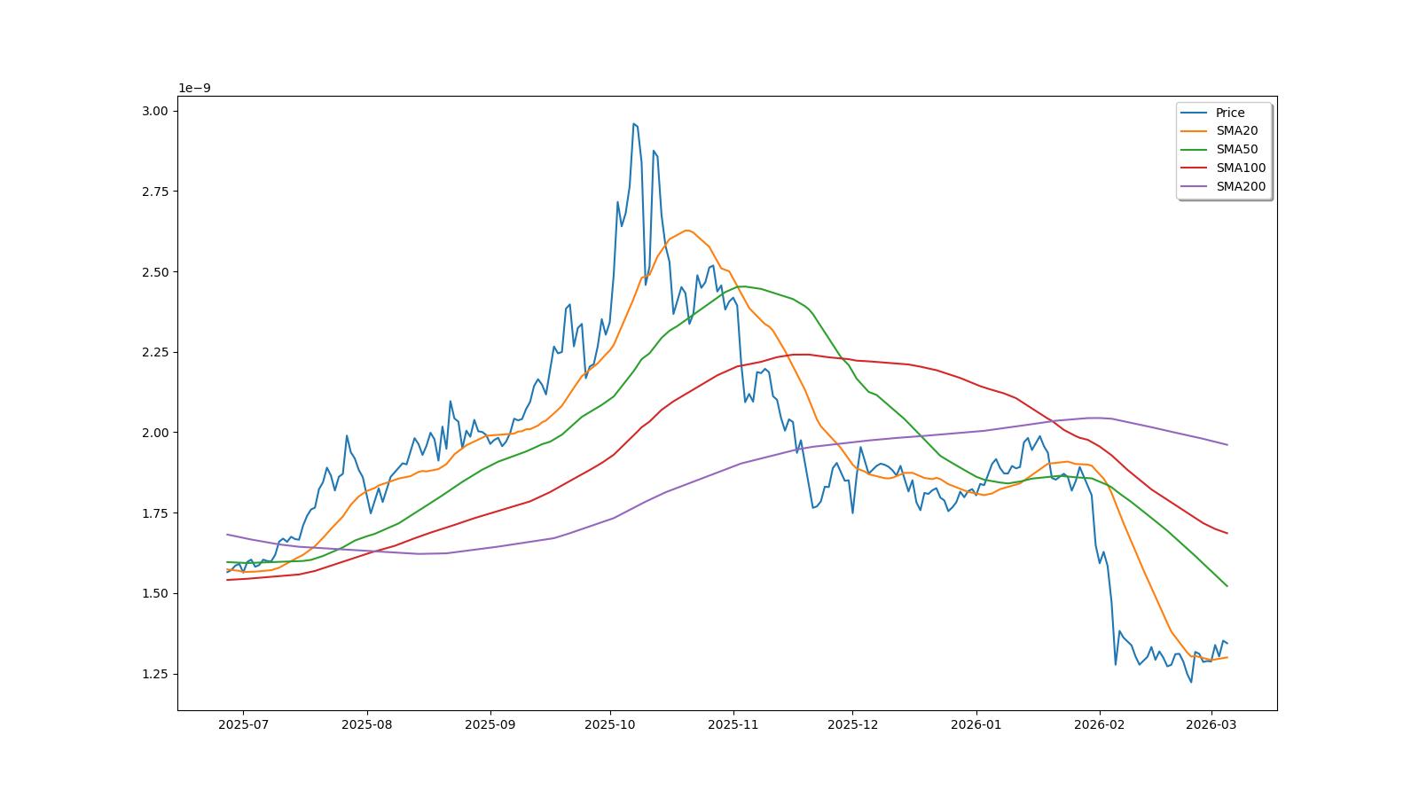 HarryPotterObamaSonic10Inu Simple Moving Averages
