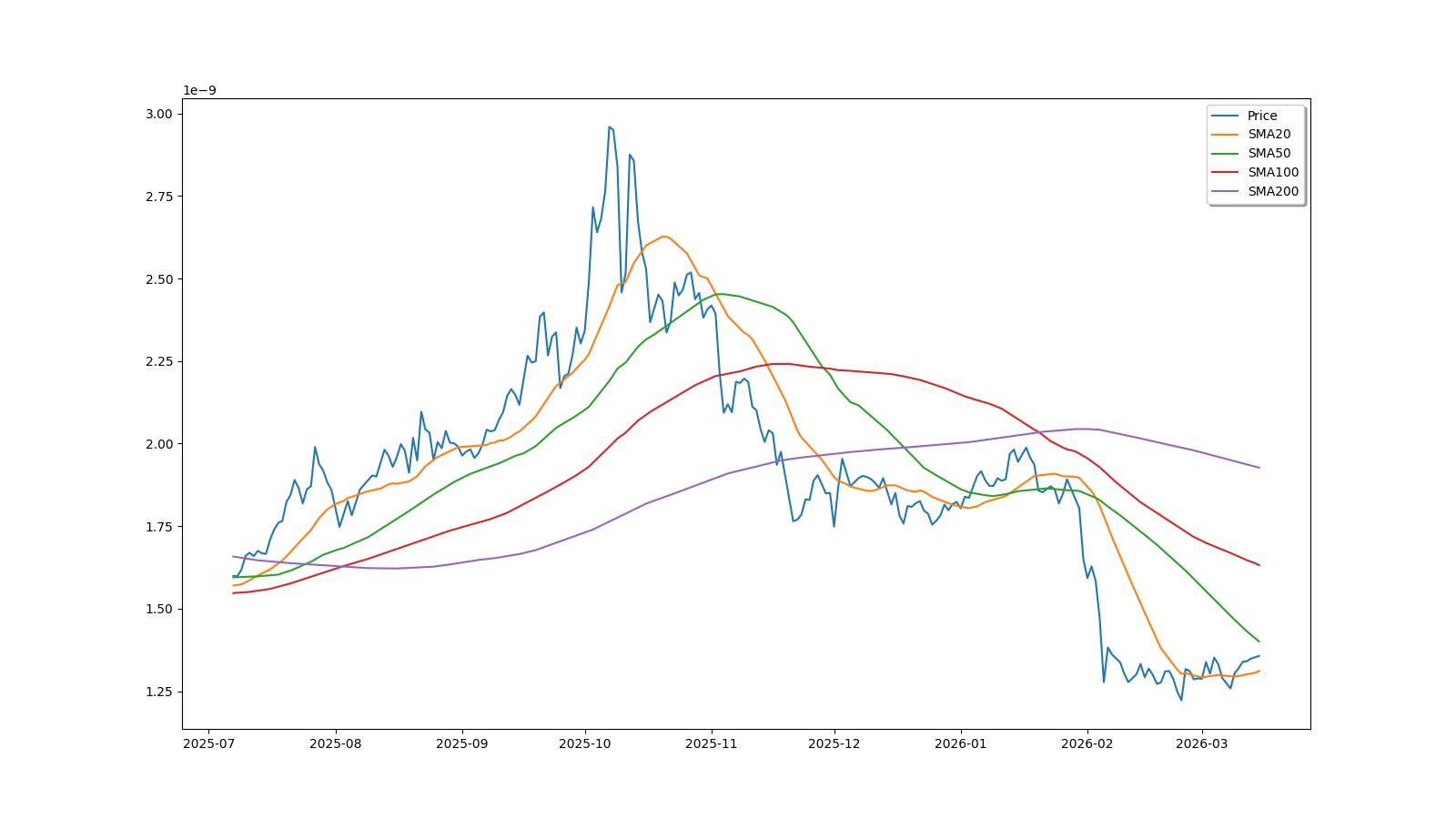 HarryPotterObamaSonic10Inu Simple Moving Averages