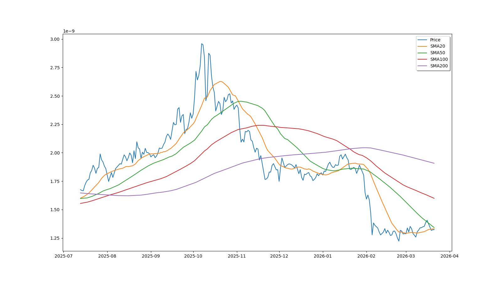 HarryPotterObamaSonic10Inu Simple Moving Averages
