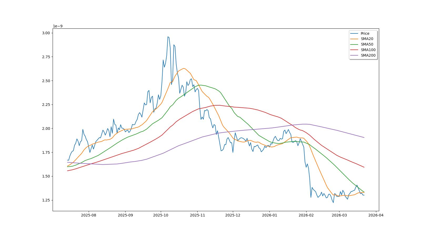 HarryPotterObamaSonic10Inu Simple Moving Averages