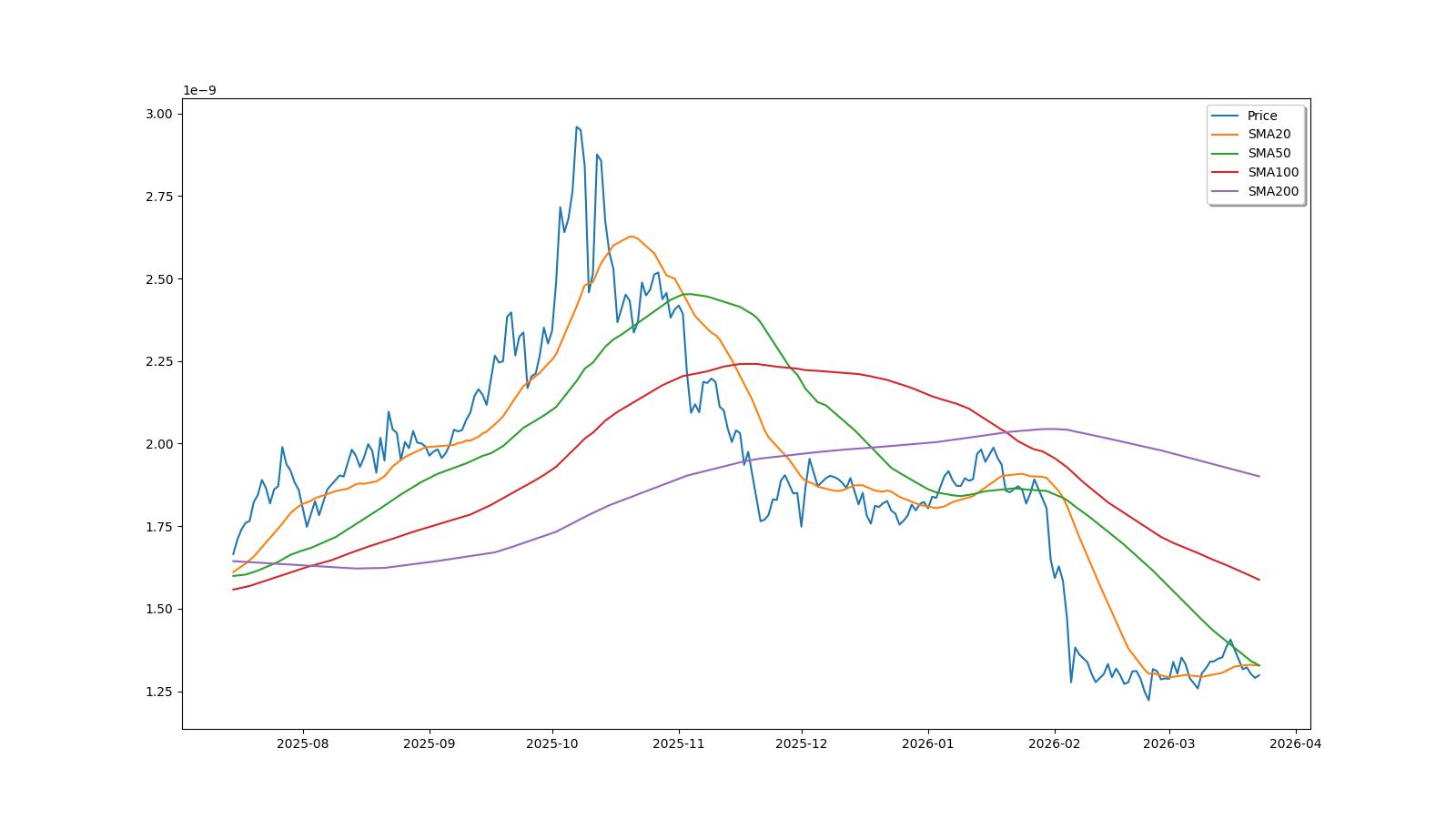 HarryPotterObamaSonic10Inu Simple Moving Averages